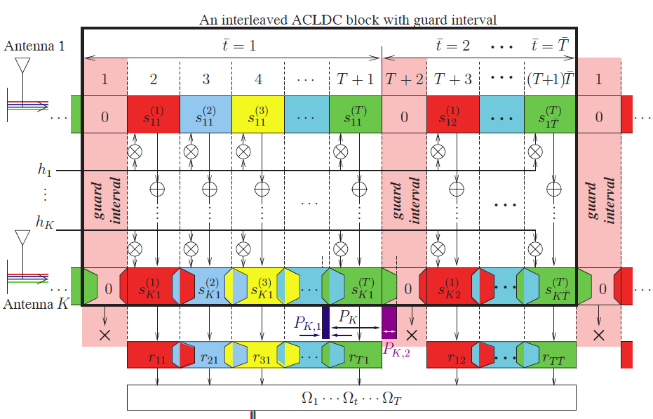Asynchronous Cooperative Linear Dispersion Coding Aided Receiver
