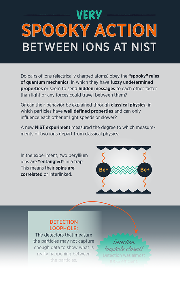 NIST Physicists Show Ion Pairs Perform Enhanced 'Spooky Action' | NIST