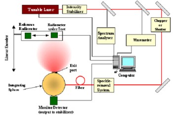 SIRCUS facility and uncertainties | NIST