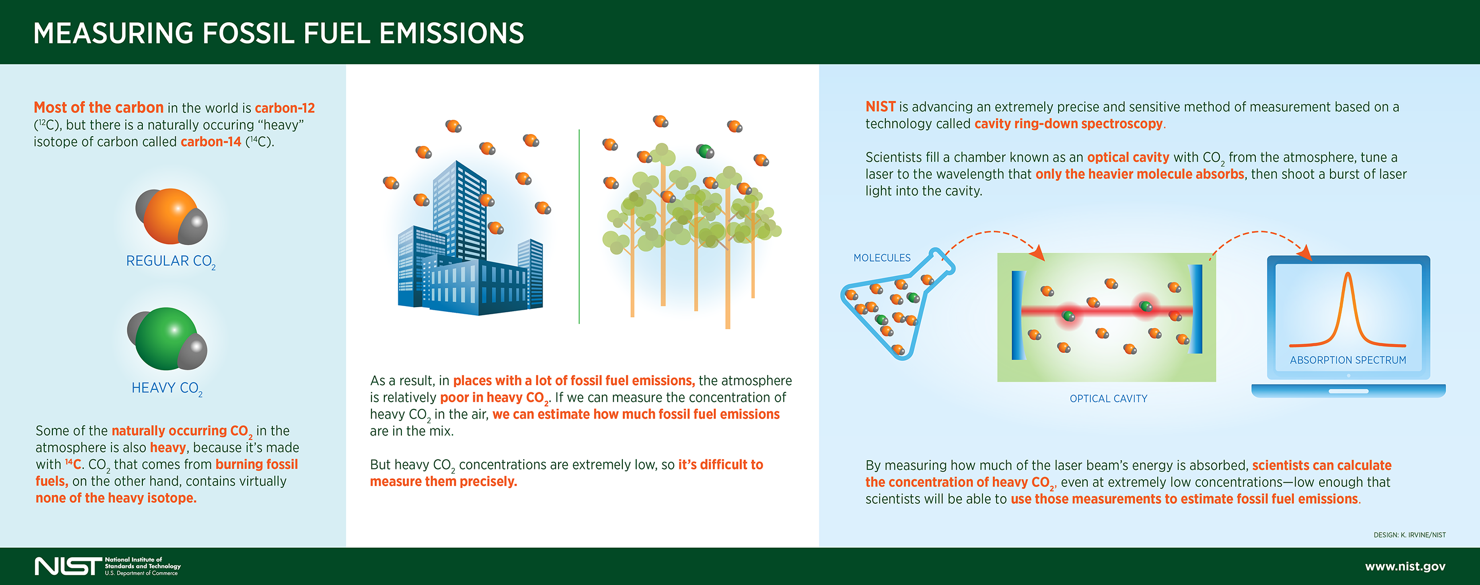 Measuring Fossil Fuel Emissions