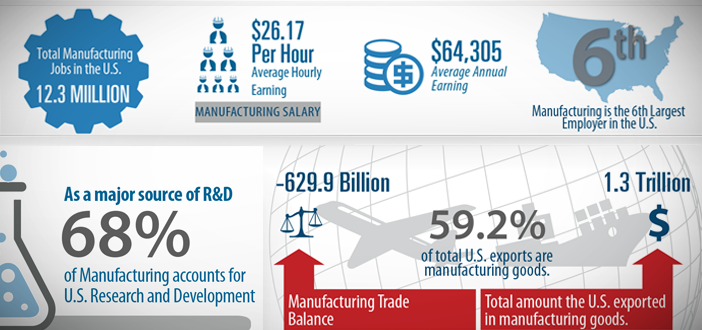 INFOGRAPHIC: Facts About Manufacturing | NIST