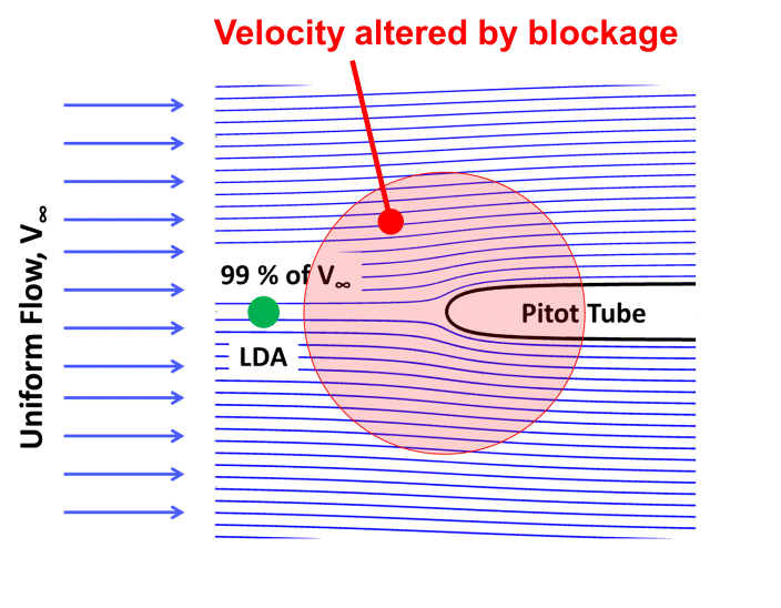 Wall and blockage effects on air speed calibrations | NIST