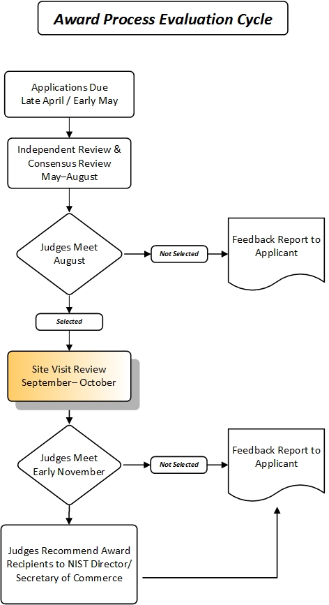 Award Process Evaluation Cycle SV colorized