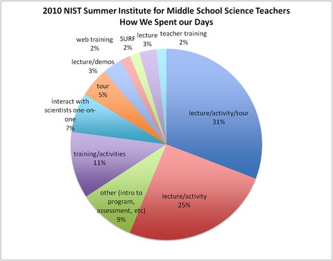 Summer Institute Pie Chart