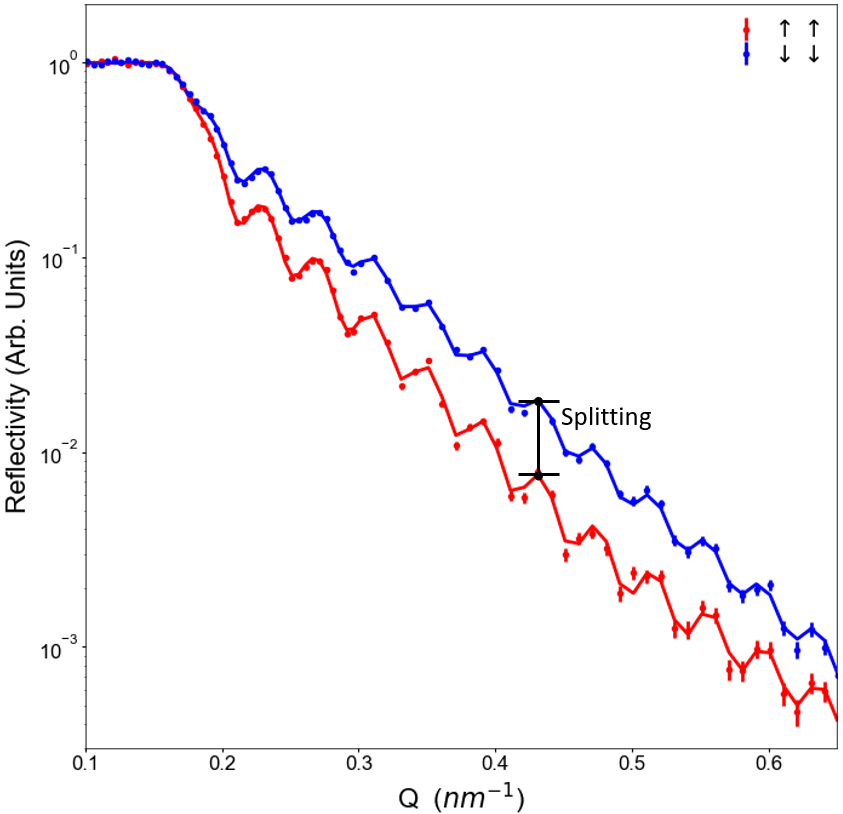 NSF Polarized Neutron Reflectivity