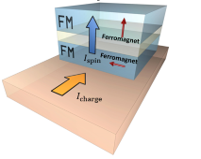 Spin-orbit interaction in devices and quantum materials | NIST