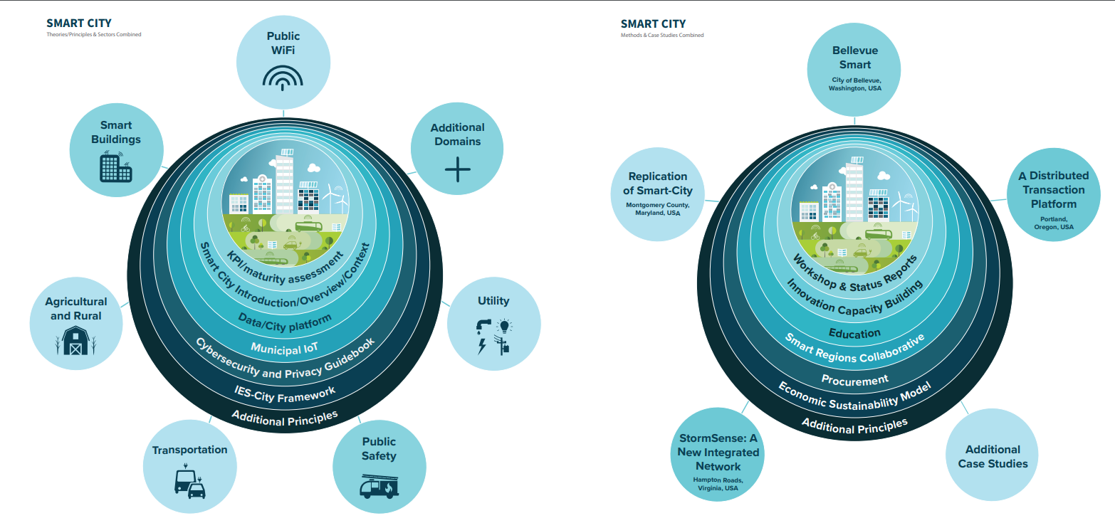 NIST Smart Cities And Communities Framework Series NIST