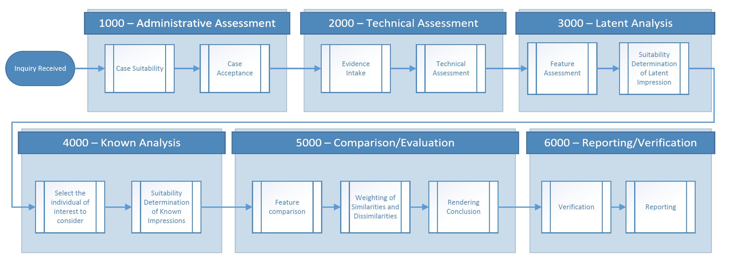 OSAC's Friction Ridge Subcommittee Develops Friction Ridge Process Map ...