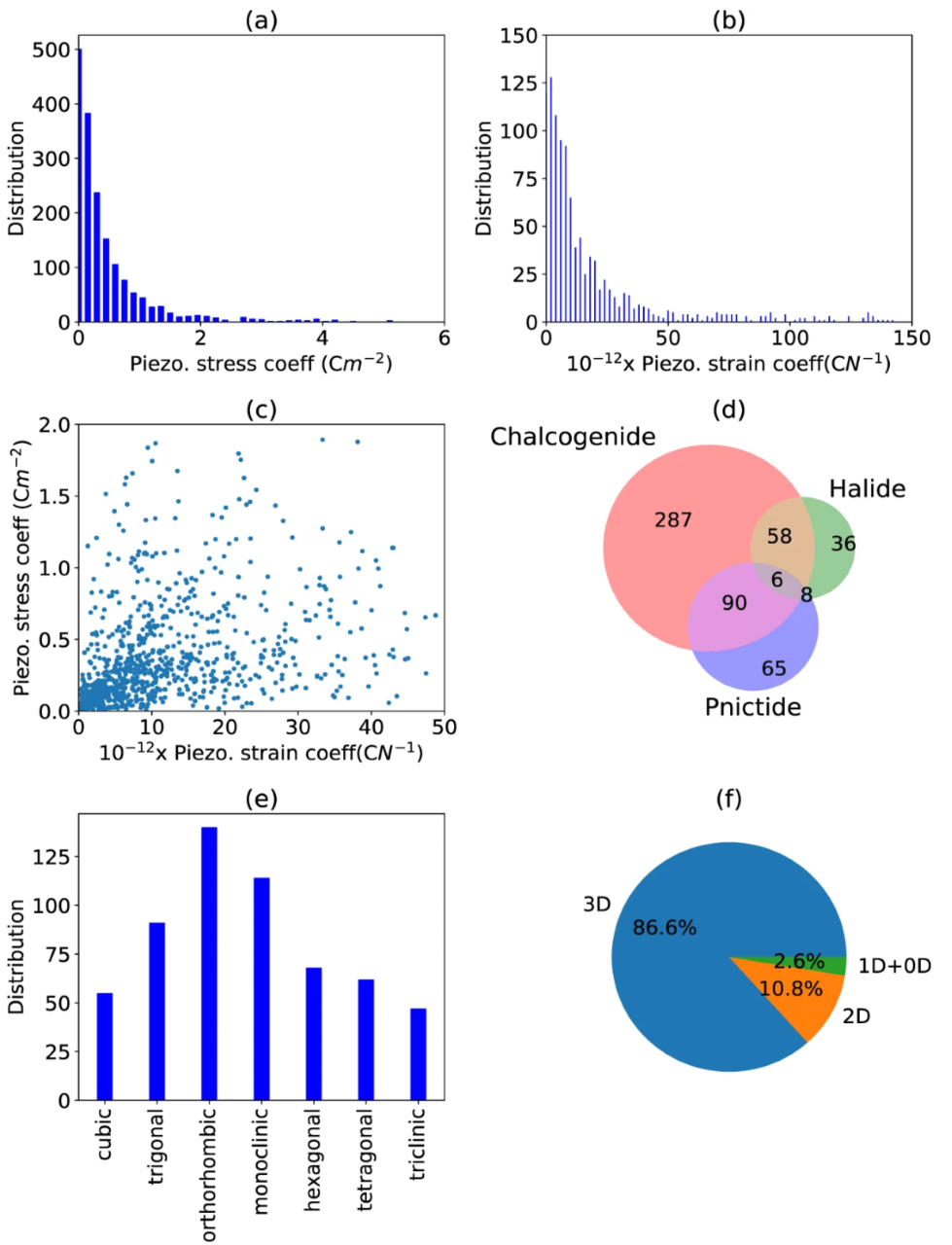 High-throughput analysis of piezoelectric coefficients High-throughput analysis of piezoelectric coefficients