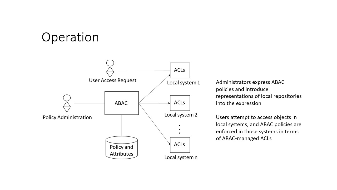 Access Control System and Process for Managing and Enforcing an ...