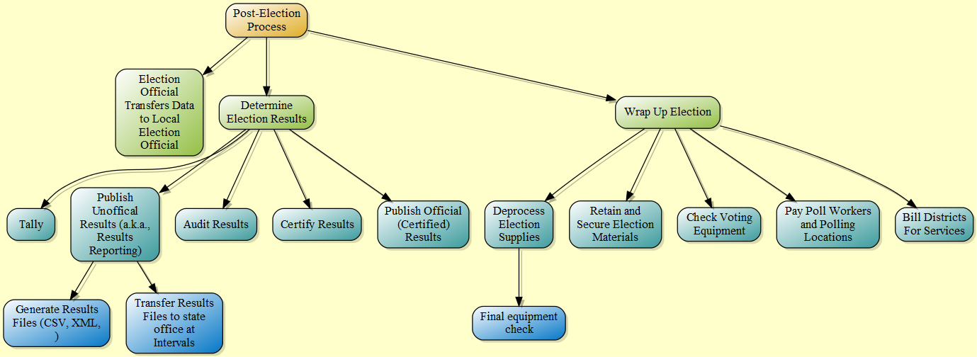 Post-election processing model