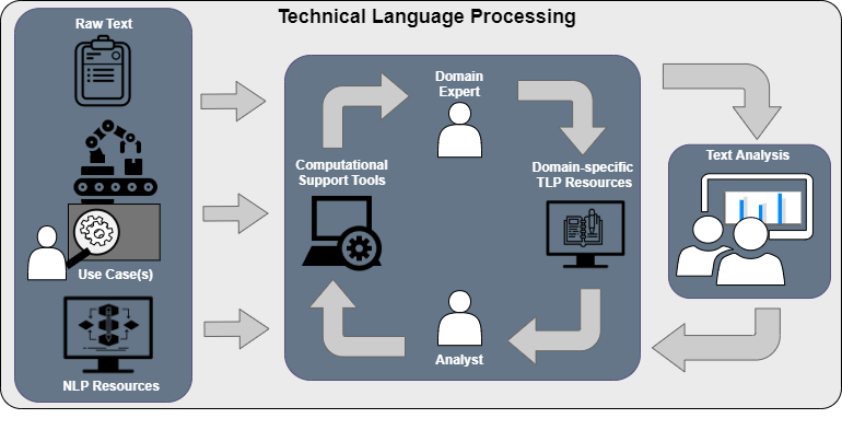 A Conceptual Diagram of Technical Language Processing