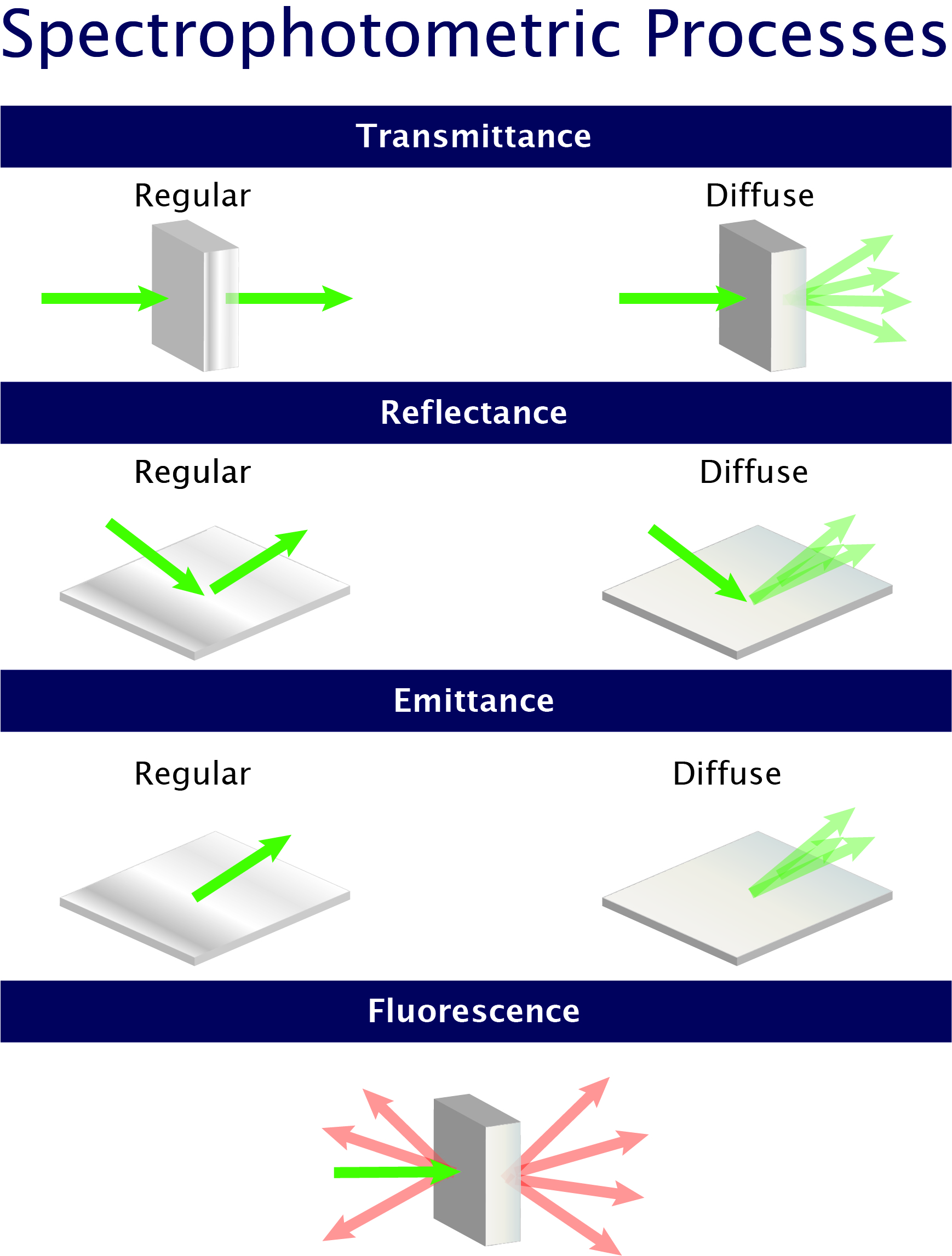 Spectrophotometry NIST