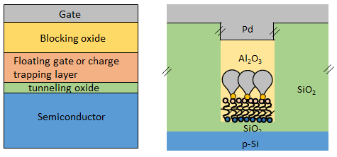 Electronic and Chemical Properties of Systems for Advancing Solid State ...