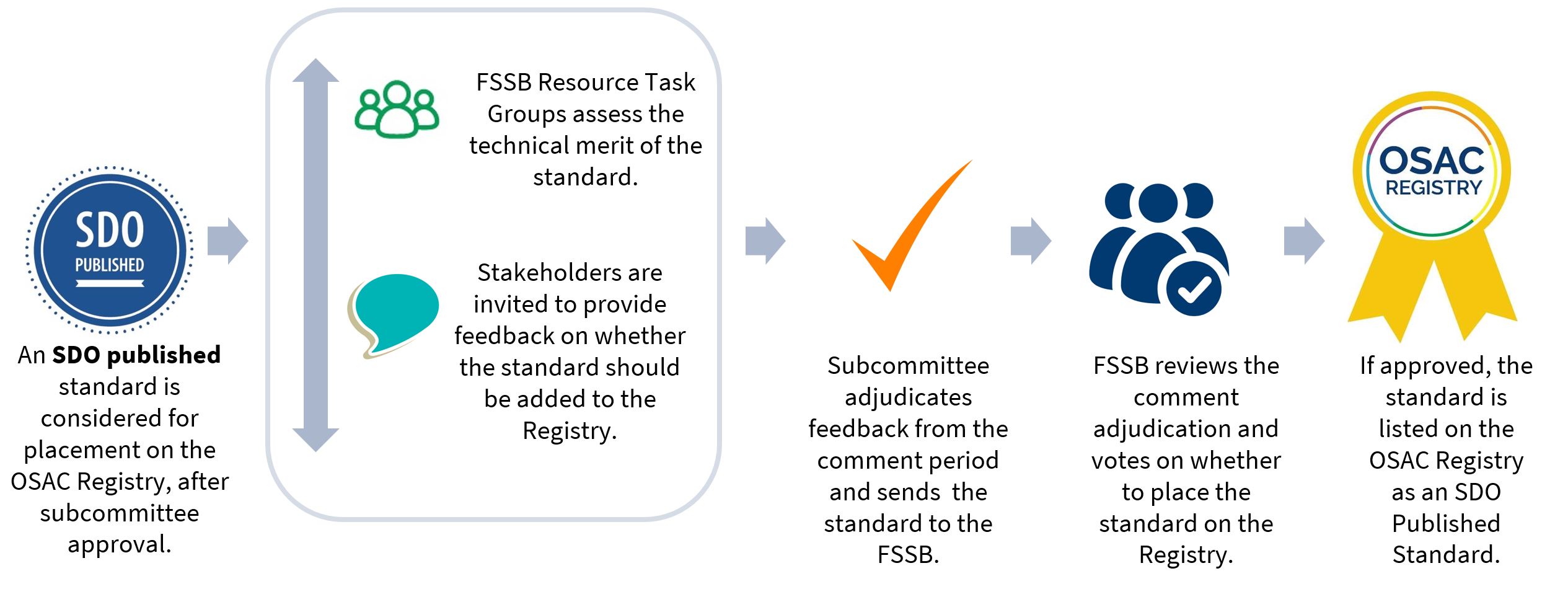OSAC Registry Approval Process for Published Standards