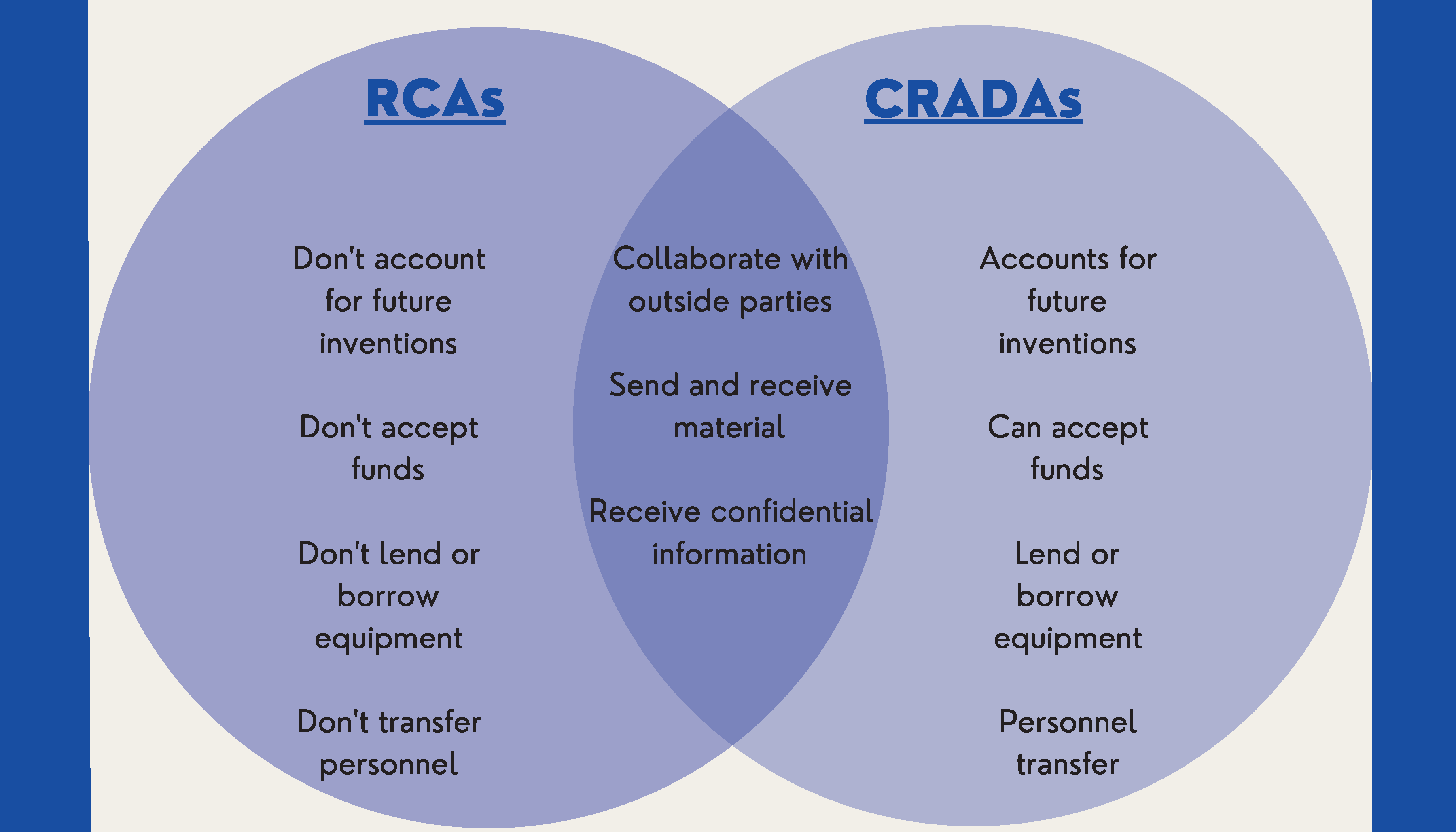 Expanding the Federal Tech Transfer Tool Kit: RCAs | NIST