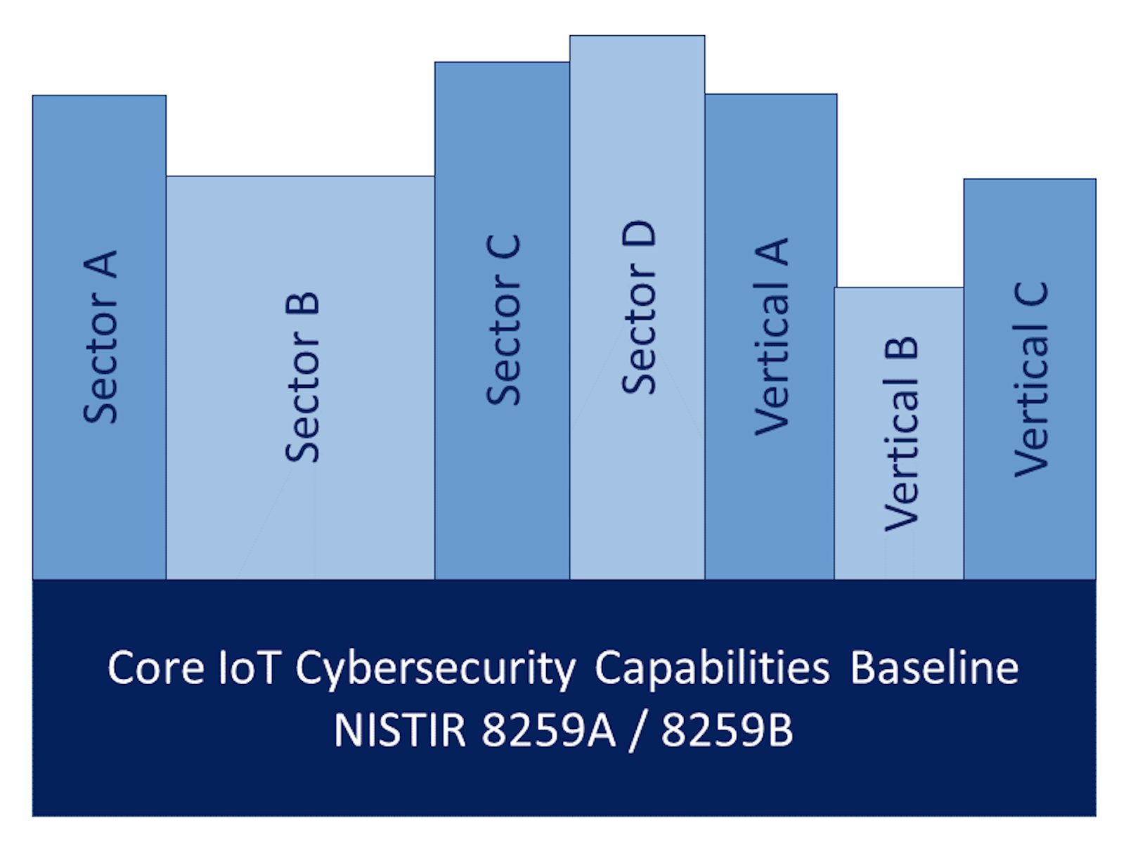 Core Iot Cybersecurity Capabilities Baseline
