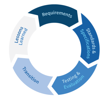 PSCR R&D Approach Graphic 2021