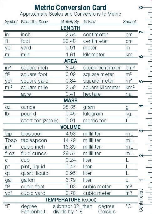 NIST SP 365 Metric Conversion Card