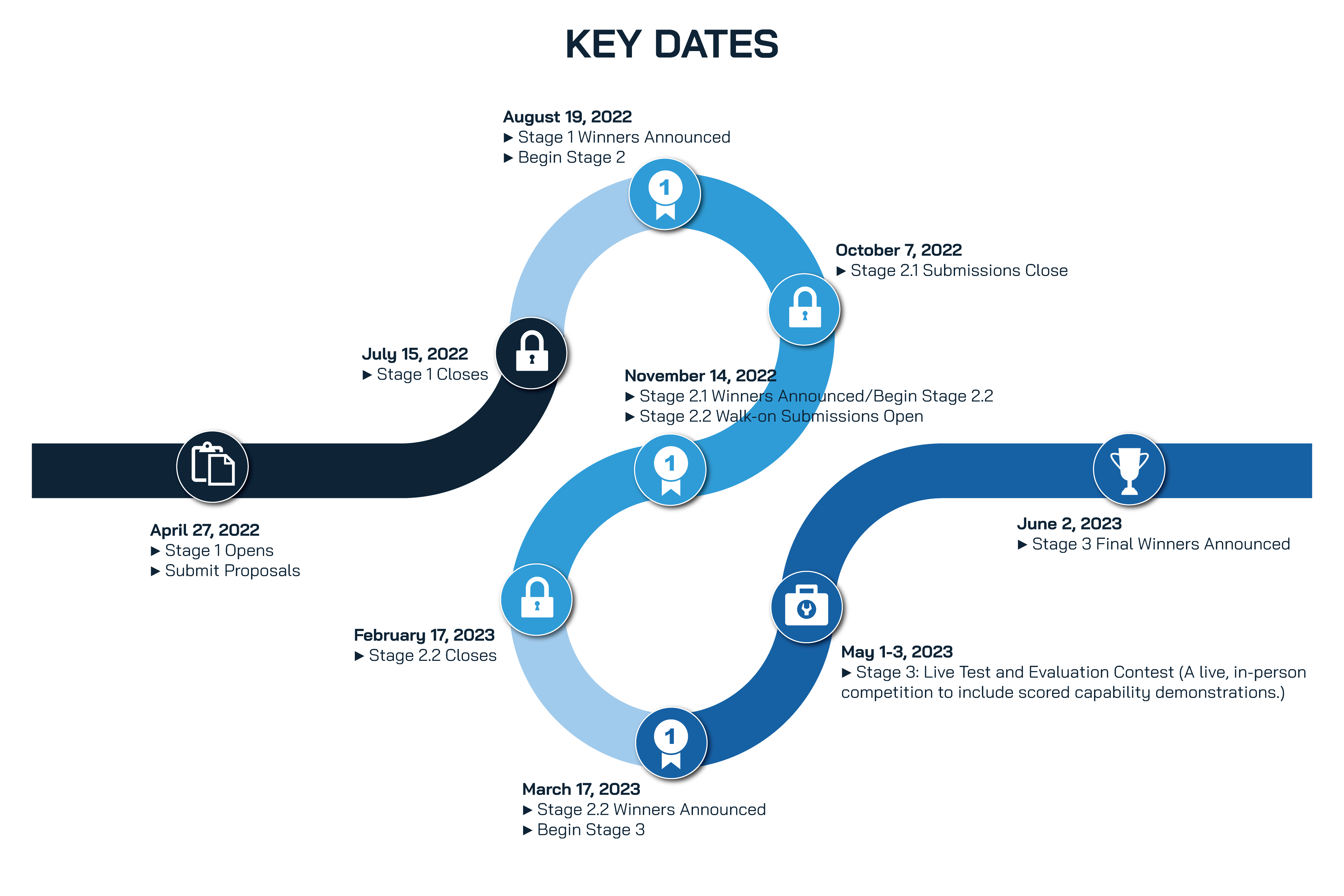 UAS 4.0 Key Dates graphic