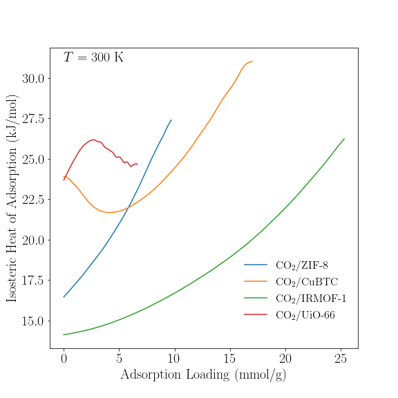 Isosteric Heat of Adsorption for CO2 in various MOFs at 300 K Isosteric Heat of Adsorption for CO2 in various MOFs at 300 K