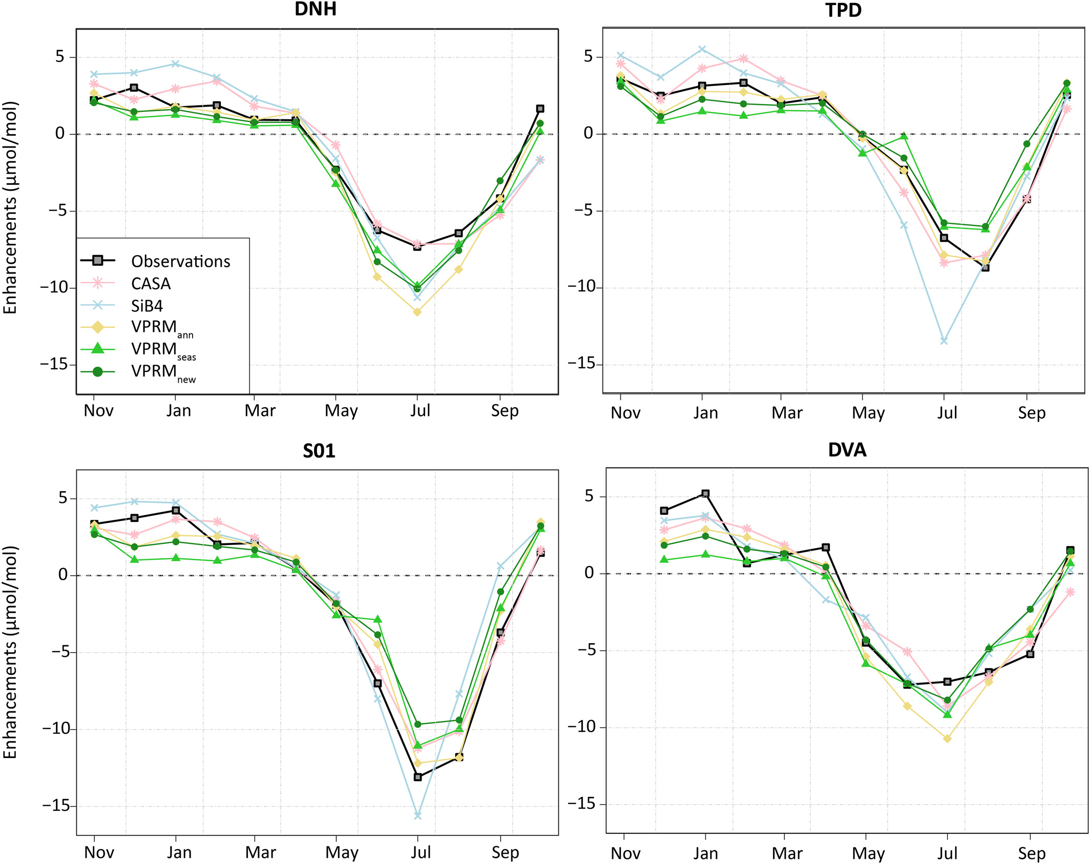 Biological atmospheric CO2 enhancements