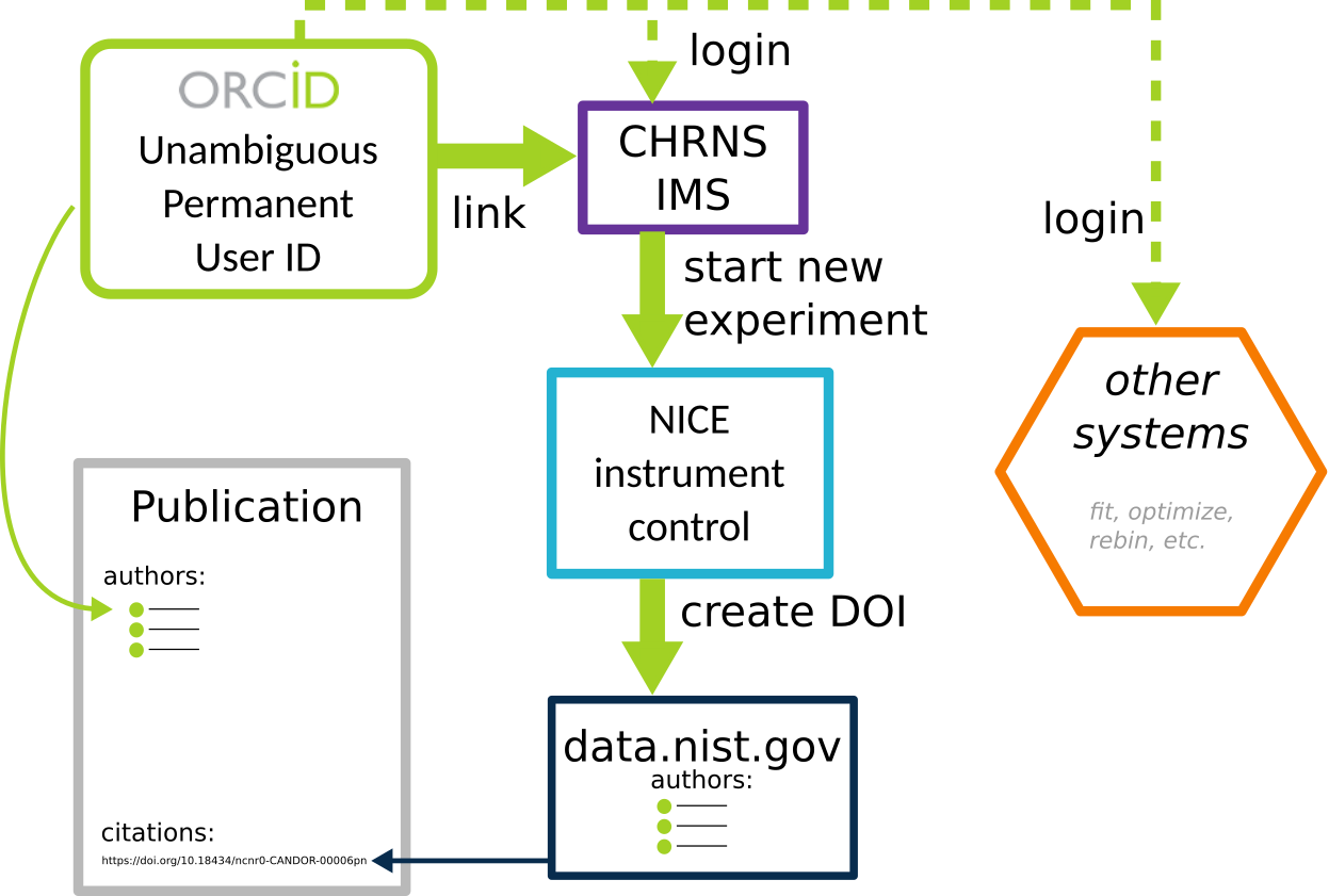 Integration of ORCID into CHRNS measurement worfklow