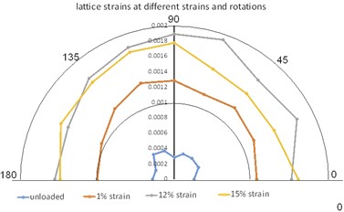 Strain rotation angles and loading stages