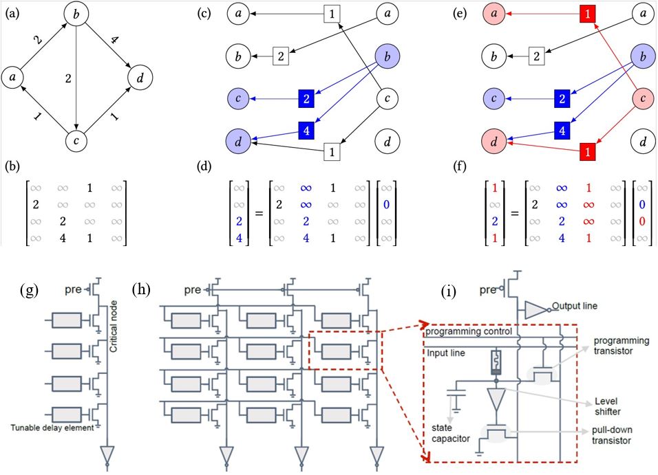 Race Logic For Graph Traversal A F Show How Various Simple Graph Traversal Operations Can Be