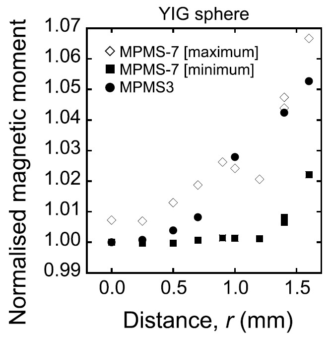 Radial offset in SQUID