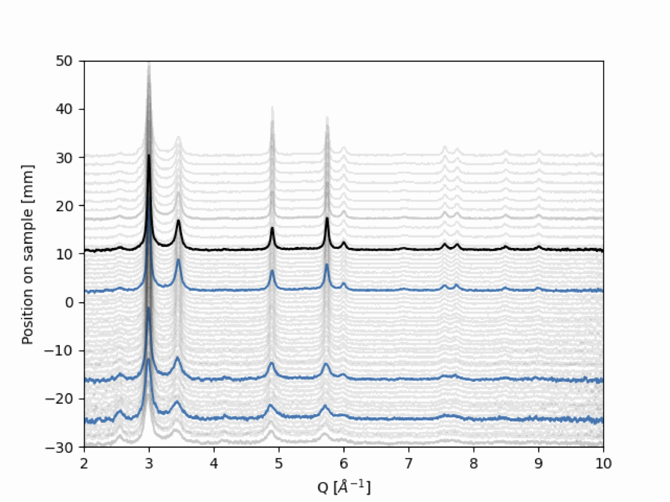 Autonomous XRD Data at BNL