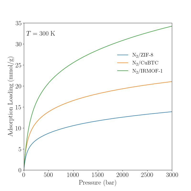 Adsorption Isotherm Systematic Analysis Of The Nitrogen