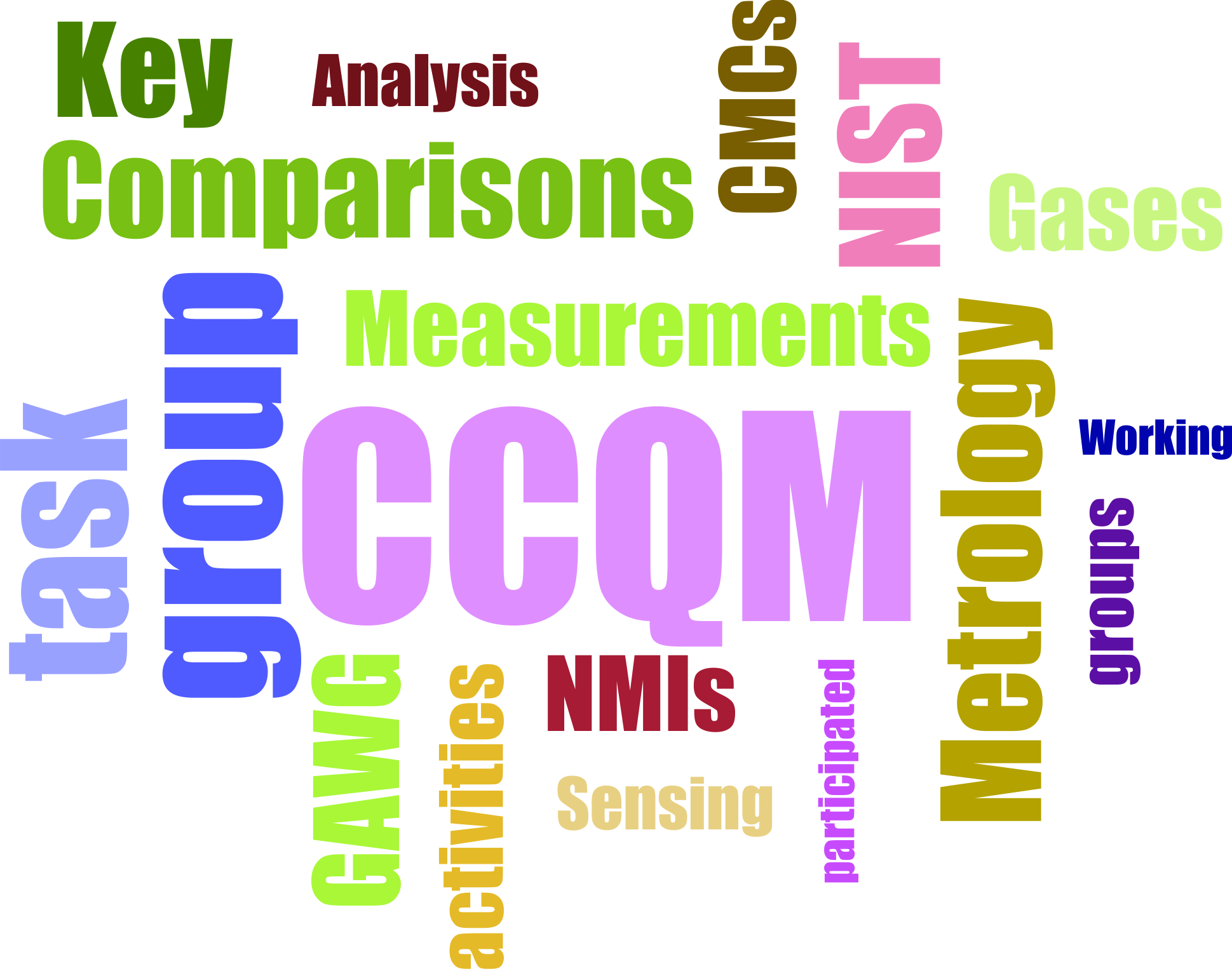 CCQM Activities in the Gas Analysis Working Group | NIST