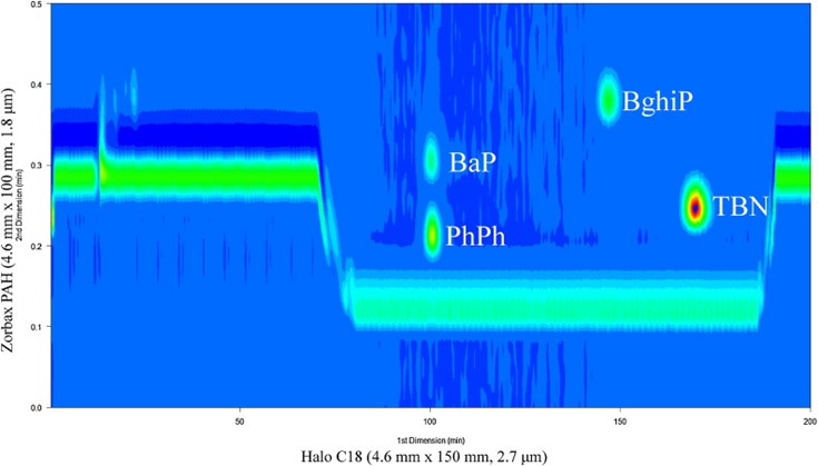 Multidimensional Chromatography | NIST