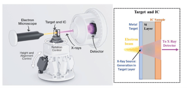 Nanoscale, Element-Specific X-ray Imaging for Integrated Circuit ...
