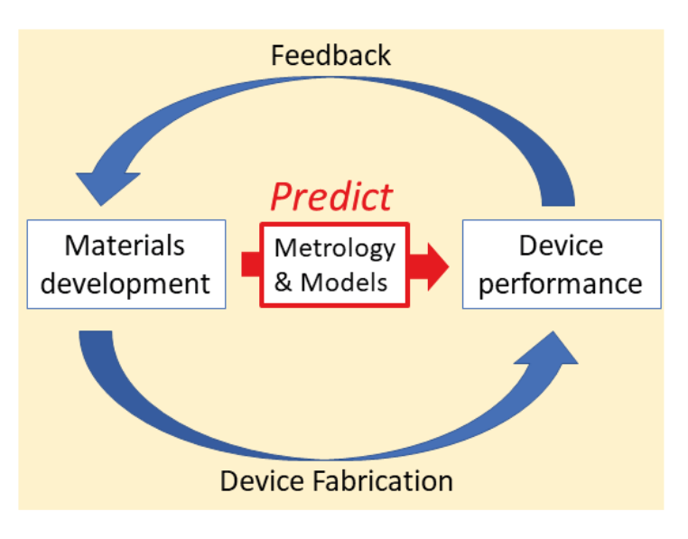 High Speed Metrology for Magnetoelectronic Devices and Models | NIST