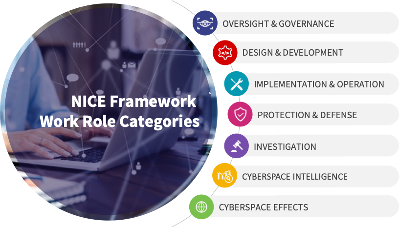 NICE Framework Work Role Categories