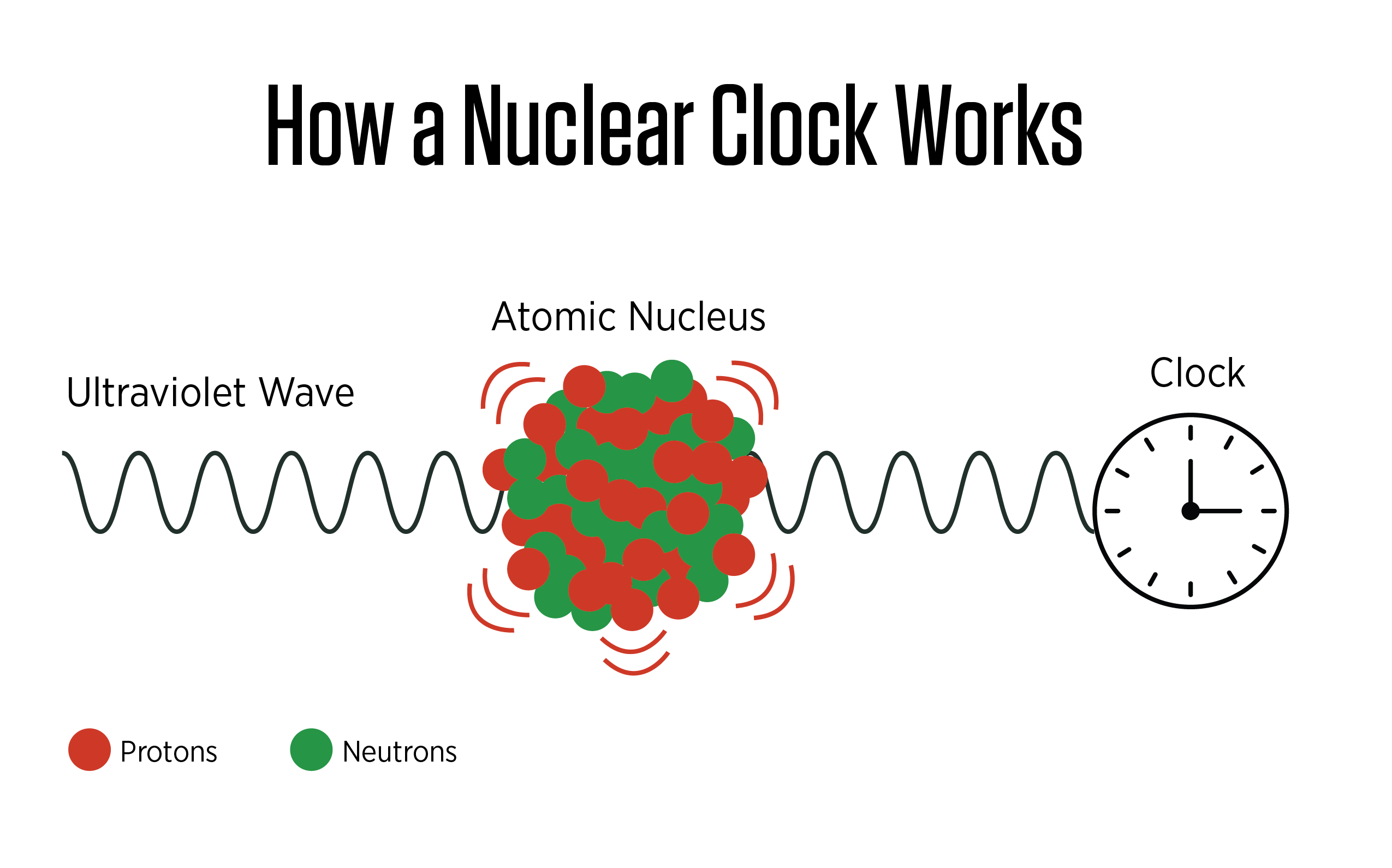 How a Nuclear Clock Works