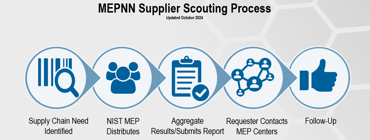 MEP supplier scouting process chart