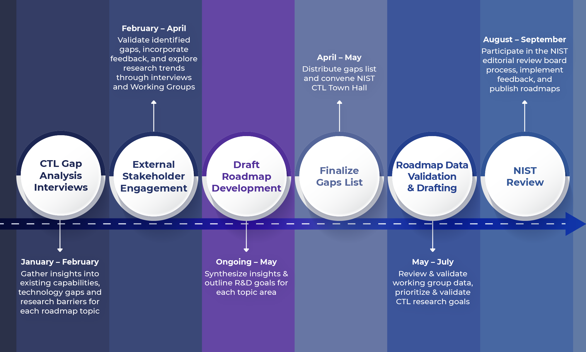 CTL Roadmapping Timeline