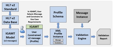IGAMT Message Model and Validation Process JPG