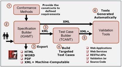Workflow of the NIST Process and Tool Use