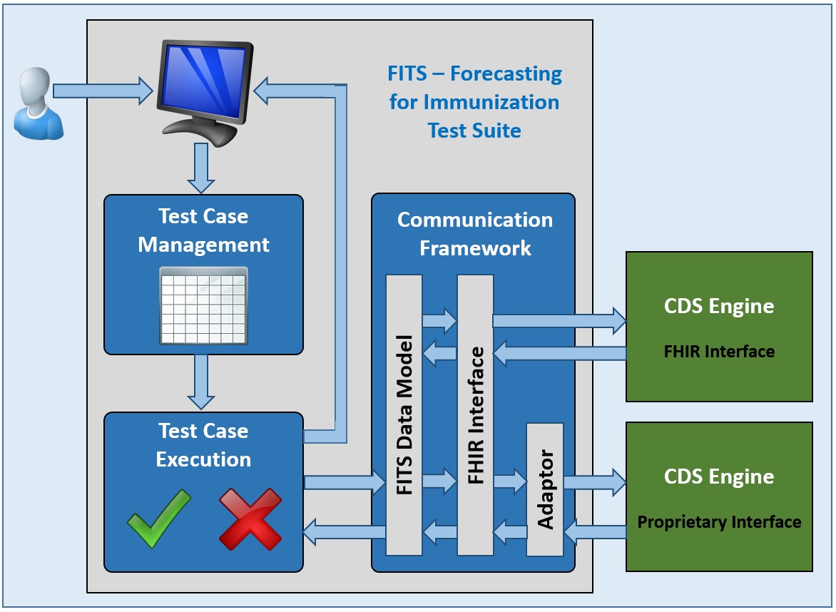 Diagram of FITS architecture
