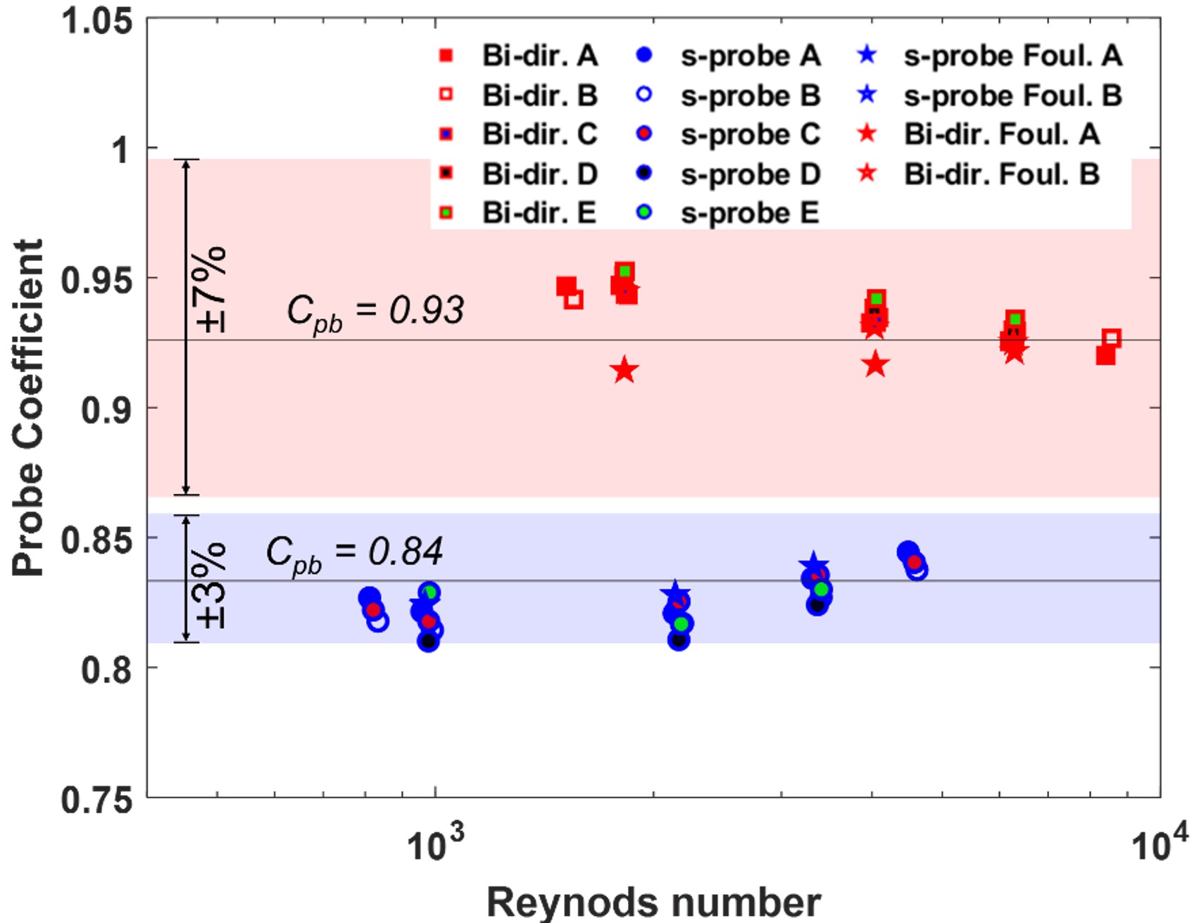 Probe calibration coefficients