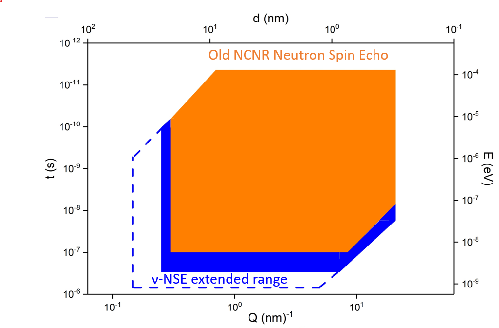 NSE dynamic range