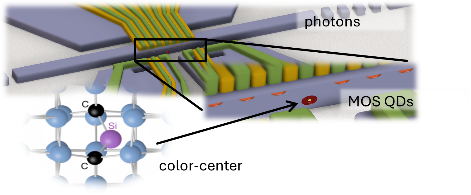 Color centers in Si