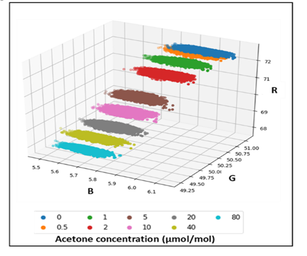 Plasmonic monitoring of acetone biomarker