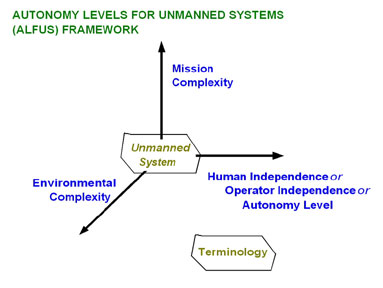 Autonomy Levels For Unmanned Systems | NIST