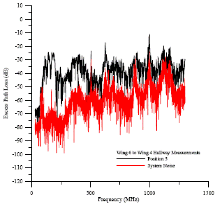700 MHz Band Channel Propagation Model | NIST 700 MHz Band Channel Propagation Model | NIST