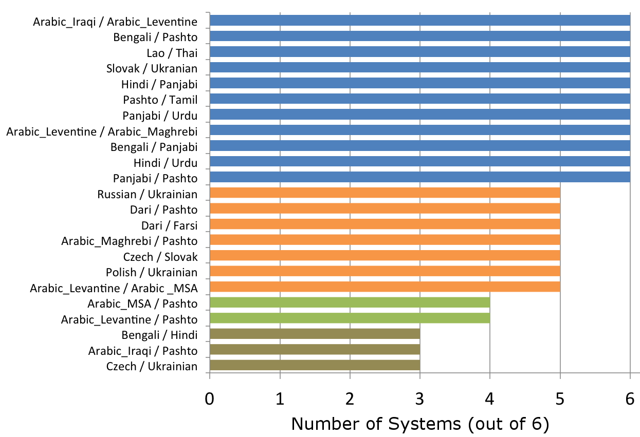 language_pairs_contributing_to_overall_scores_for_top_6_systems_4.png